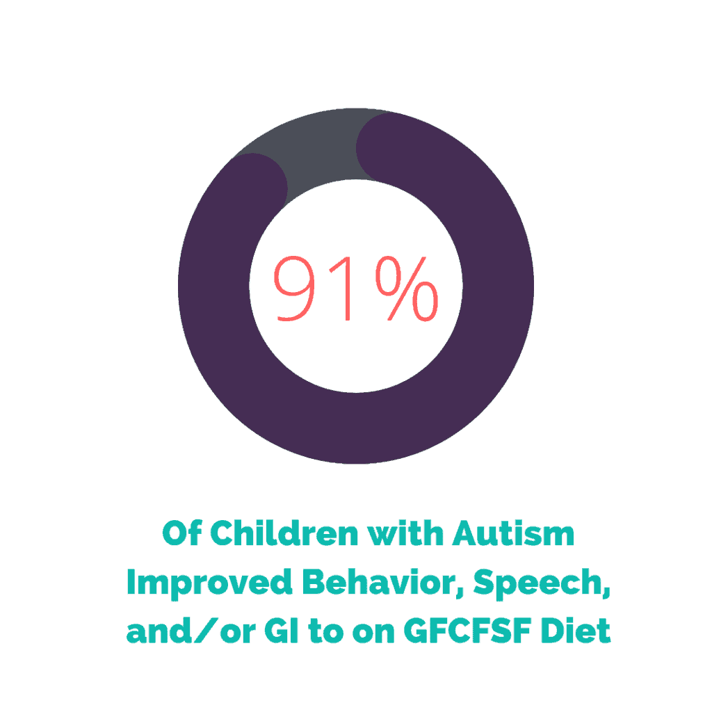 The Science of How a Gluten-Free Casein-Free Diet Improves Autism ...
