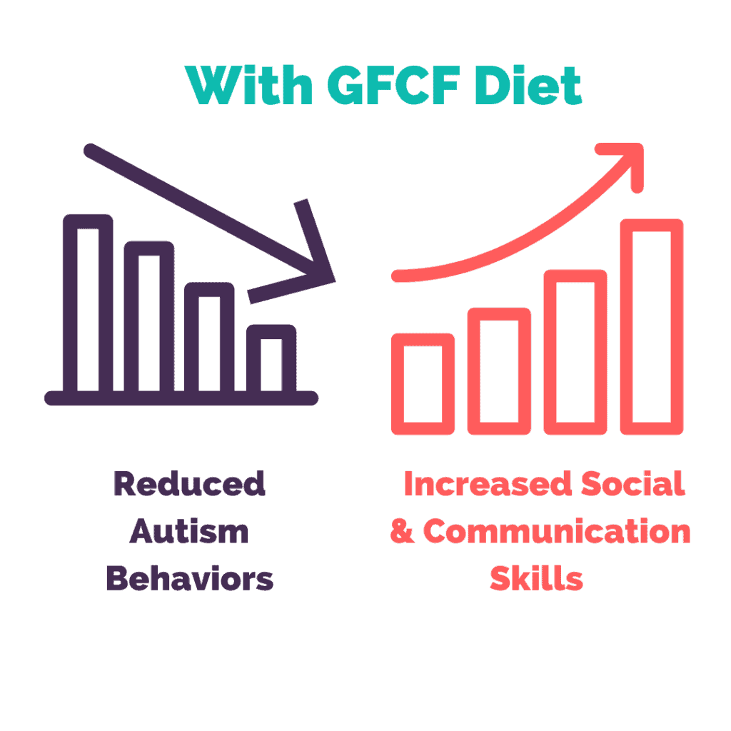 The Science of How a Gluten-Free Casein-Free Diet Improves Autism ...